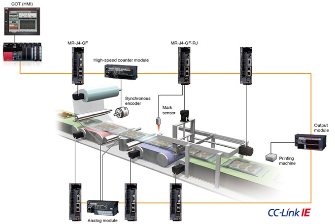 CC-Link IE Field Network | Network | Product Features | Motion ...
