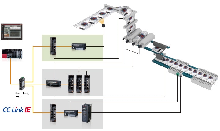 CC-Link IE Field Network | Network | Product Features | Motion ...