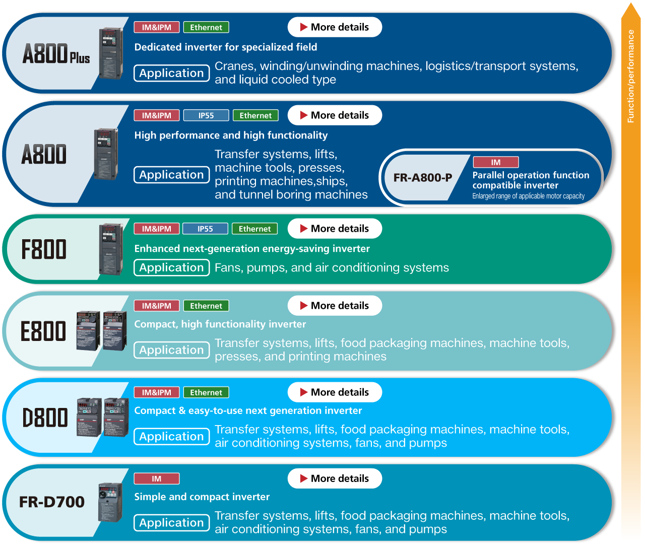 Product Feature| Linup | Inverters-FREQROL | MITSUBISHI ELECTRIC FA
